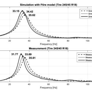Frequency Spectrum Of Wheel Angular Speed From Test And Rigid Ring Download Scientific Diagram