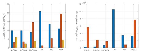 Figure Performance Measures Of The Loops With Ipdt Plant 3rd Order