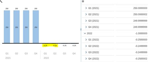 Solved Stacked Chart Is Not Showing Negative Values Sap Community