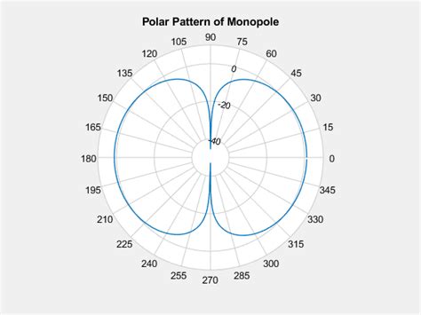 Polarpattern Interactive Plot Of Radiation Patterns In Polar Format Matlab