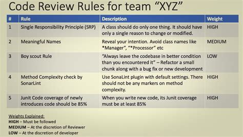 Gopal Kulkarni On Linkedin Codereview Cleancode Unclebob Developerefficiency