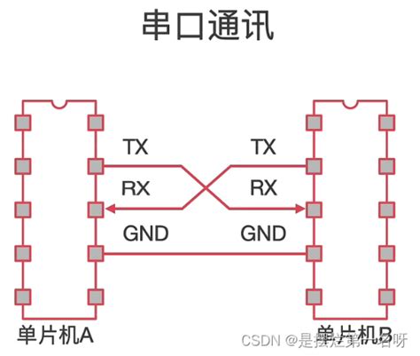 串口通讯接口类型：ttl、rs232和rs485串口类型 Csdn博客