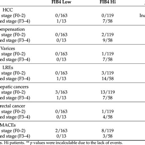 Extrahepatic Cancer Development According To FIB 4 Index A Download Scientific Diagram