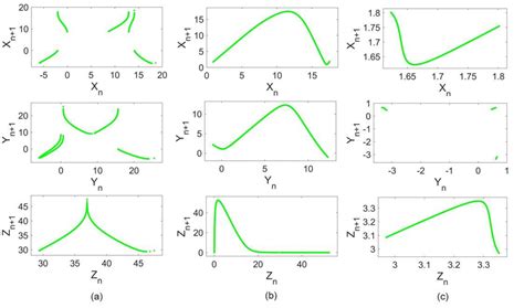 Return Maps A Lorenz Return Maps B Rössler Return Maps And C Download Scientific