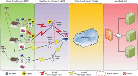 Ddos Attack Within Ami Communication Network [41] Download Scientific Diagram