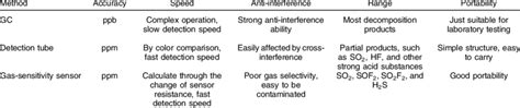 Commonly Used Chemical Detection Methods Download Table