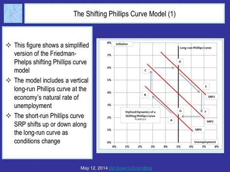 The Shifting Phillips Curve Model
