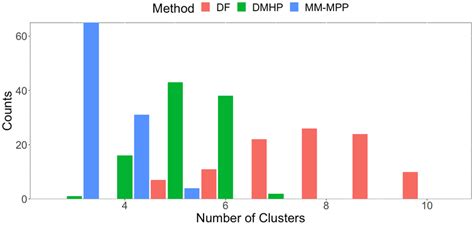Histogram Of The Number Of Clusters Download Scientific Diagram