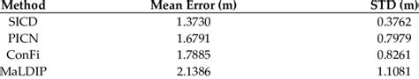 Localization Errors With Csi Based Methods Download Scientific Diagram