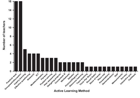 Active Learning Methods Identified By In Service Teachers Download Scientific Diagram
