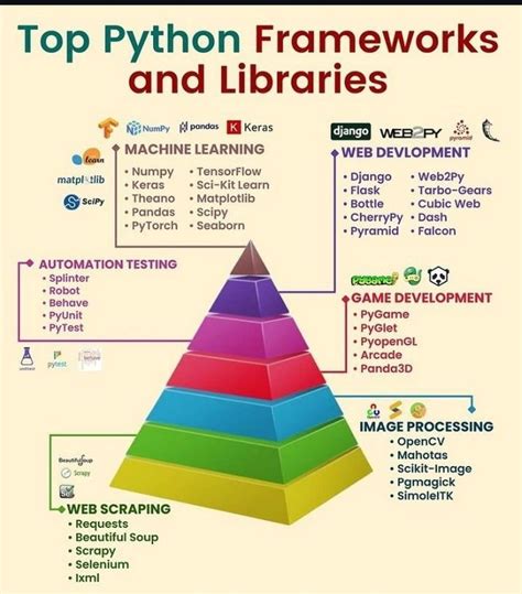 Its Acchu On Linkedin Top Python Frameworks And Libraries You Should Know First Then Do Your Work