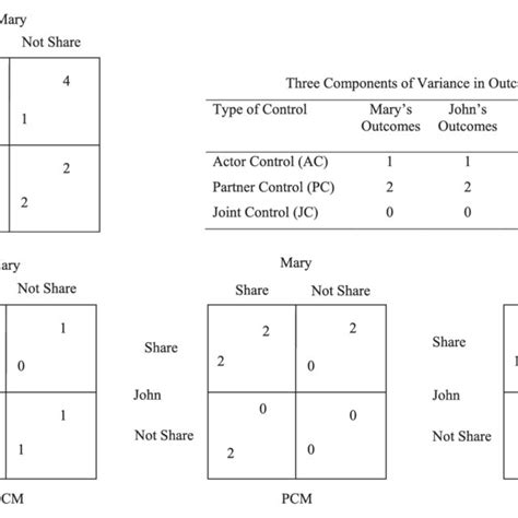 Pdf Functional Interdependence Theory An Evolutionary Account Of Social Situations