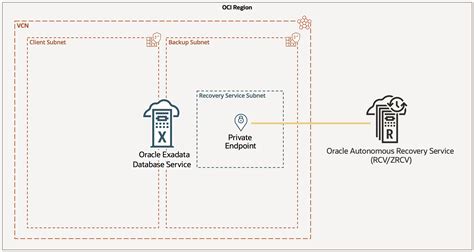111exadb Dでzrcvの長期保管バックアップ（ltr）を作成してみよう Oracle Cloud Infrastructure