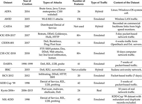 Description Of The Most Frequently Used Datasets Download Scientific