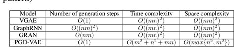 Table 1 From Deep Generative Model For Periodic Graphs Semantic Scholar