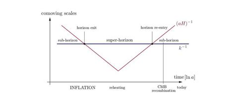 4 Comoving Hubble Radius Red During And After Inflation Download