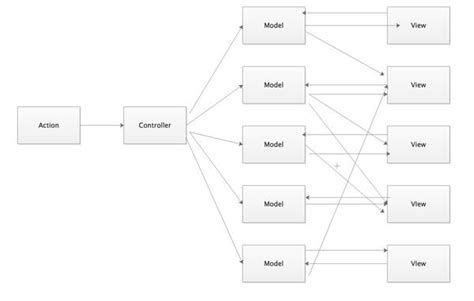 Flux架构模式 知乎