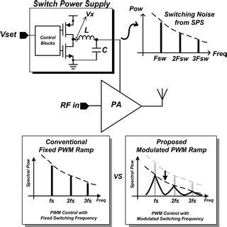 Output Spectrum Of The DC To DC Converter Using A Fixed 2 MHz Switching Download Scientific