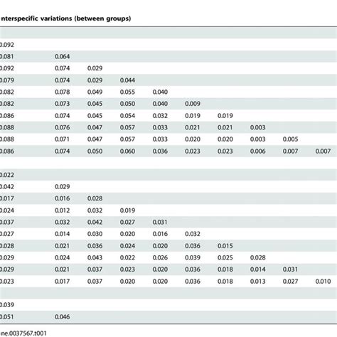Average Evolutionary Divergence Over Its Sequence Pairs Within And Download Scientific Diagram