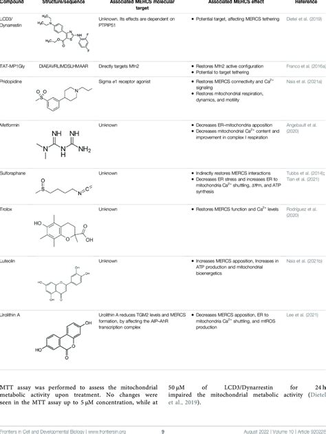 Examples Of Modulators Targeting Mercs Download Scientific Diagram