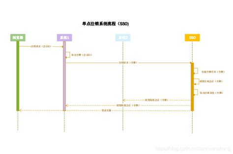 单点登录sso、单点注销，唯一登录，角色权限系统流程单点登陆和唯一登陆 Csdn博客