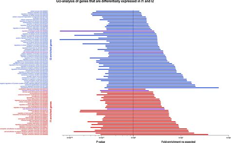 Figures And Data In Stereotyped Transcriptomic Transformation Of Somatosensory Neurons In