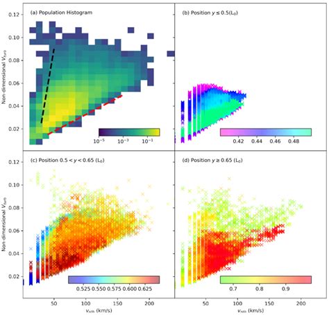 Distribution Of Plasma Turbulence Strength V Turb Versus Non Thermal Download Scientific