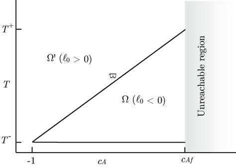 2 State Space Representation Of The Invariant Set 0 For The System Download Scientific