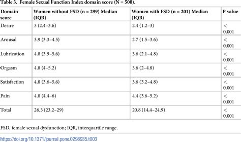 Table From Female Sexual Function Index For Screening Of Female Sexual Dysfunction Using DSM