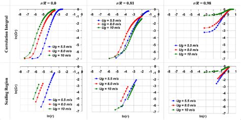 Correlation Integrals And Scaling Region In The Fully Developed Flow Download Scientific