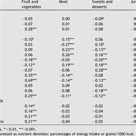 Age And Sex Adjusted Pearson Partial Correlation Coefficients Between