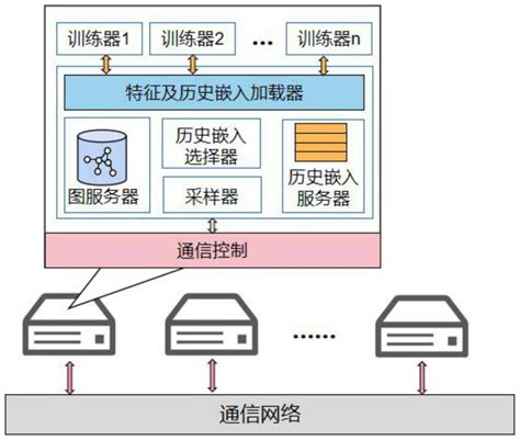 一种基于部分历史嵌入的分布式图神经网络训练优化方法