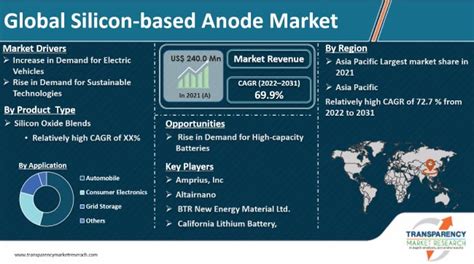 Silicon Based Anode Market Global Industry Report 2031