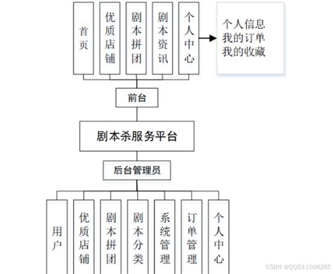 Pythonjavanodejs基于djangoflask的‘‘剧本杀游戏管理系统 计算机毕业设计剧本杀开源项目 Csdn博客