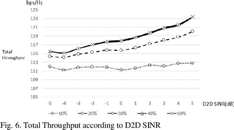 Figure 6 From Spectrum Allocation With Power Controlin Lbs Based D2d Cellular Mobile Networks