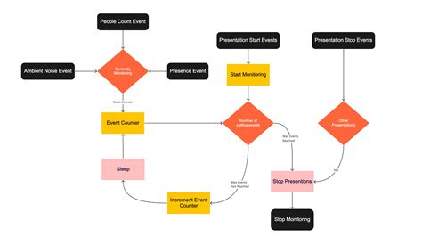 Github Wxsd Salesghost Presentation Macro This Webex Device Macro Will Monitor A Rooms