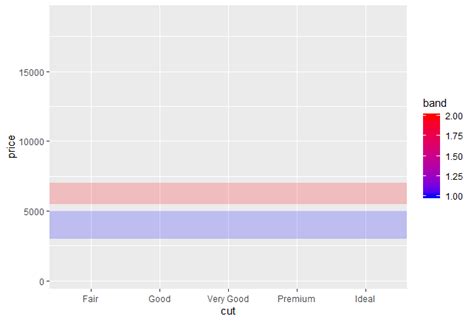 R Using Fill Aesthetic Twice With Two Different Scales Stack Overflow