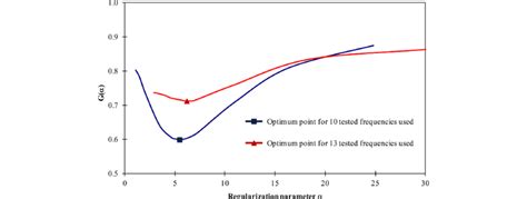 the gcv as a function of tikhonov regularization parameter θ for cases