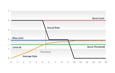 Queue Burst Хостинги