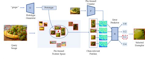 Figure 1 From Zero Shot Object Counting With Language Vision Models Semantic Scholar