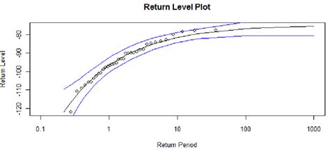 Return Level Plot For The Historical Annual Energy Generation