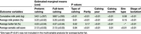 Summary Of Results Of The Linear Mixed Models Showing The Estimated