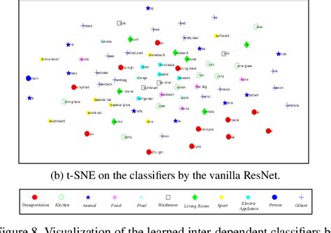 Figure 1 From Multi Label Image Recognition With Graph Convolutional