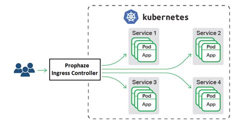 Kubernetes Waf