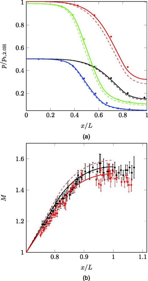 Dense Vapor Effects In Compressible Internal Flows Physics Of Fluids Aip Publishing