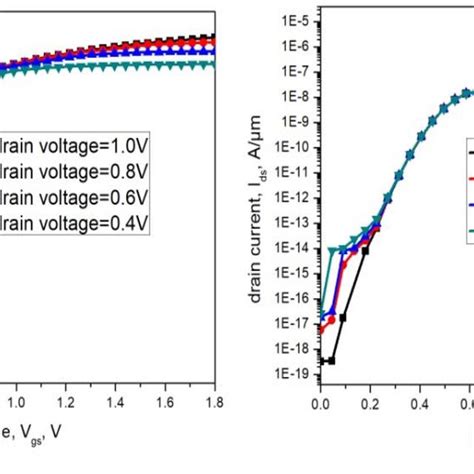 Schematic Of A Hdb Vtfet Lbh 60 Nm B Ucd‐hdb Vtfet Download Scientific Diagram