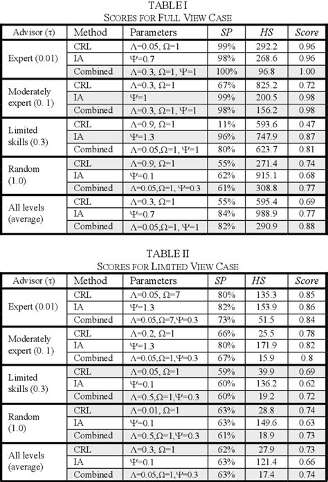Table I From A Cognitive Robot Collaborative Reinforcement Learning