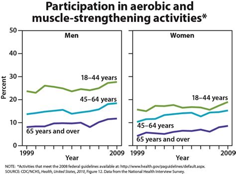 Physical Development Lifespan Development