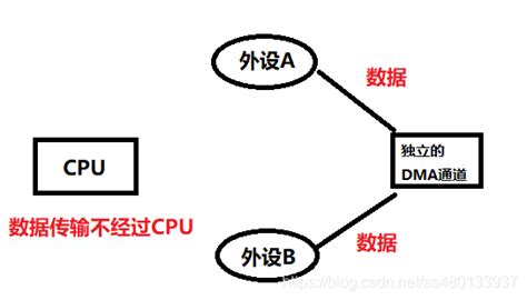 Dma原理，步骤超细详解，一文看懂dma Csdn博客