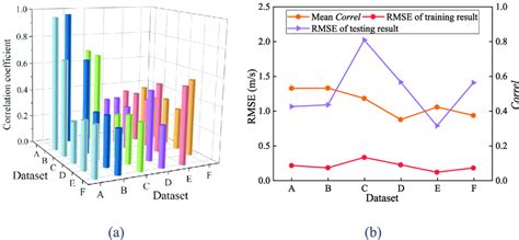 A Correlation Coefficients Between Datasets B Comparison Of Rmse